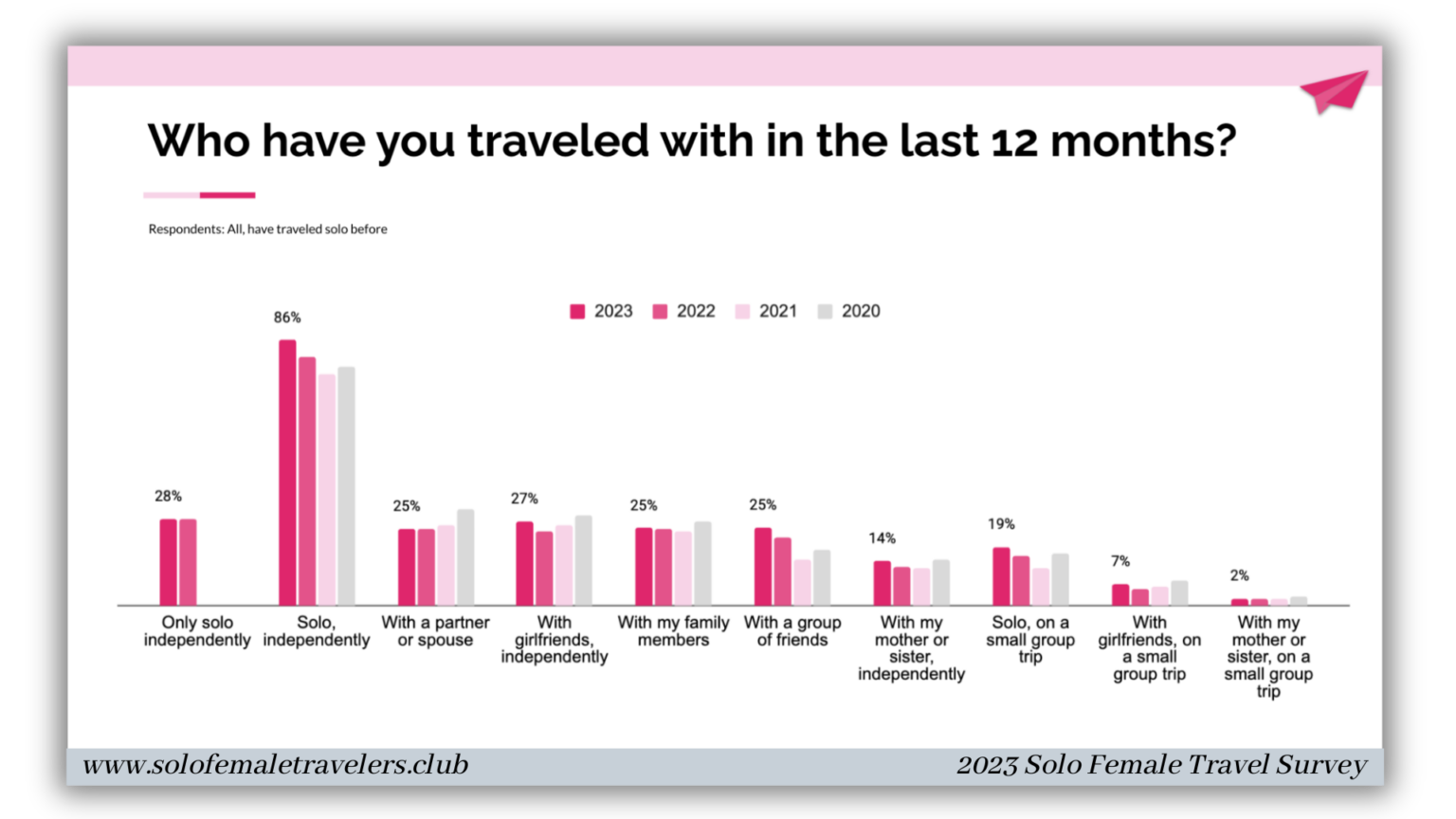 2024 Solo Female Travel Trends and Statistics