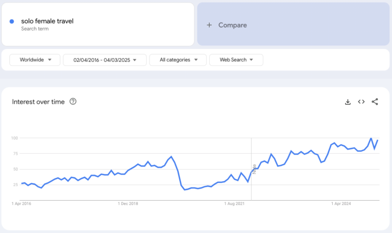 2025 Solo Female Travel Trends and Statistics